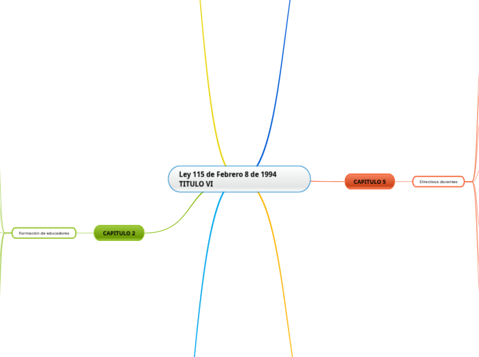 Ley 115 de Febrero 8 de 1994 TITULO VI - Mind Map